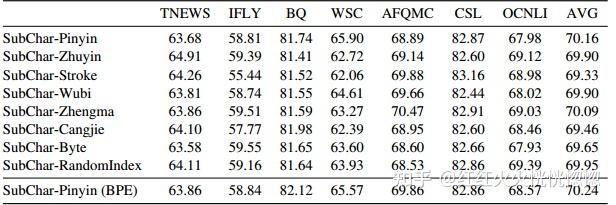 论文阅读：Sub-Character Tokenization for Chinese Pretrained Language Models - 知乎