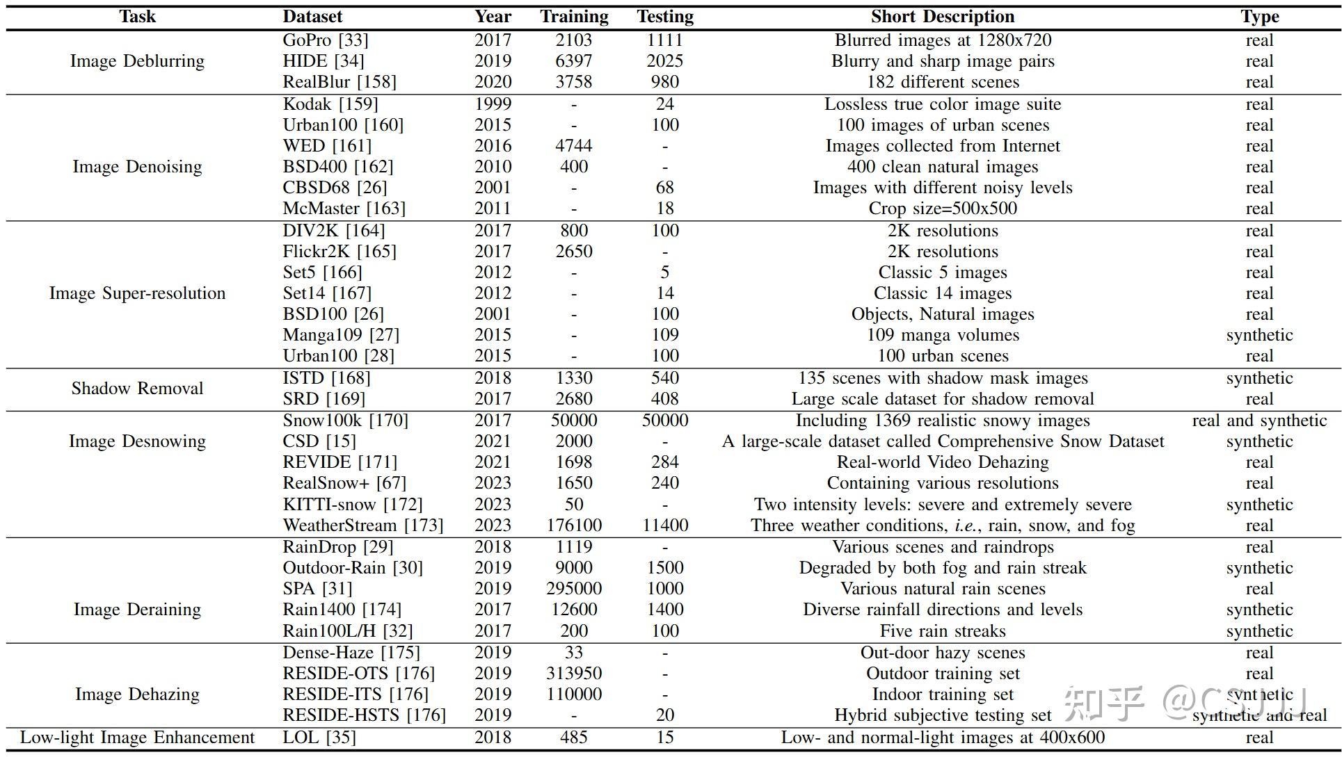 IEEE TPAMI 2025 | All-in-One图像恢复综述：分类、测评和未来趋势 - 知乎