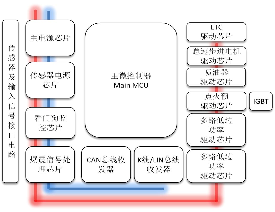 汽车发动机控制ECU半导体芯片的集成化趋势 - 知乎