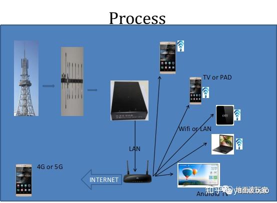 地面波（DTMB）， 有线电视（DVBC）， 电信IPTV 转码器 最全FAQ - 知乎