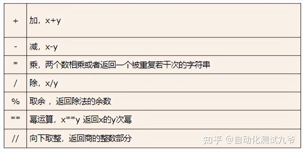 自动化测试之什么是python基础基本数据类型数值类型及序列类型 知乎 6854