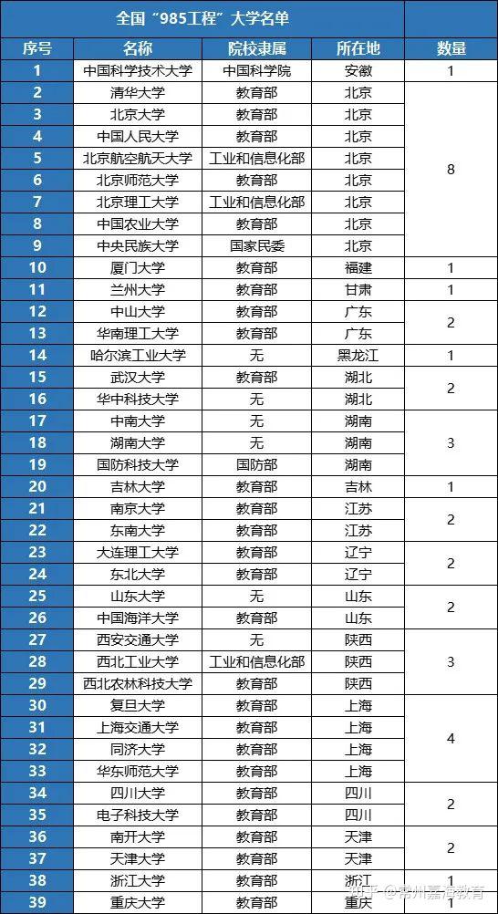 “985”、“211”、双一流高校的区别和联系！（附高校完整名单） - 知乎