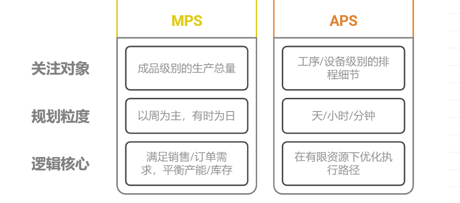 MPS和APS到底有什么区别？一篇搞懂两种计划系统的逻辑与用法！ - 知乎