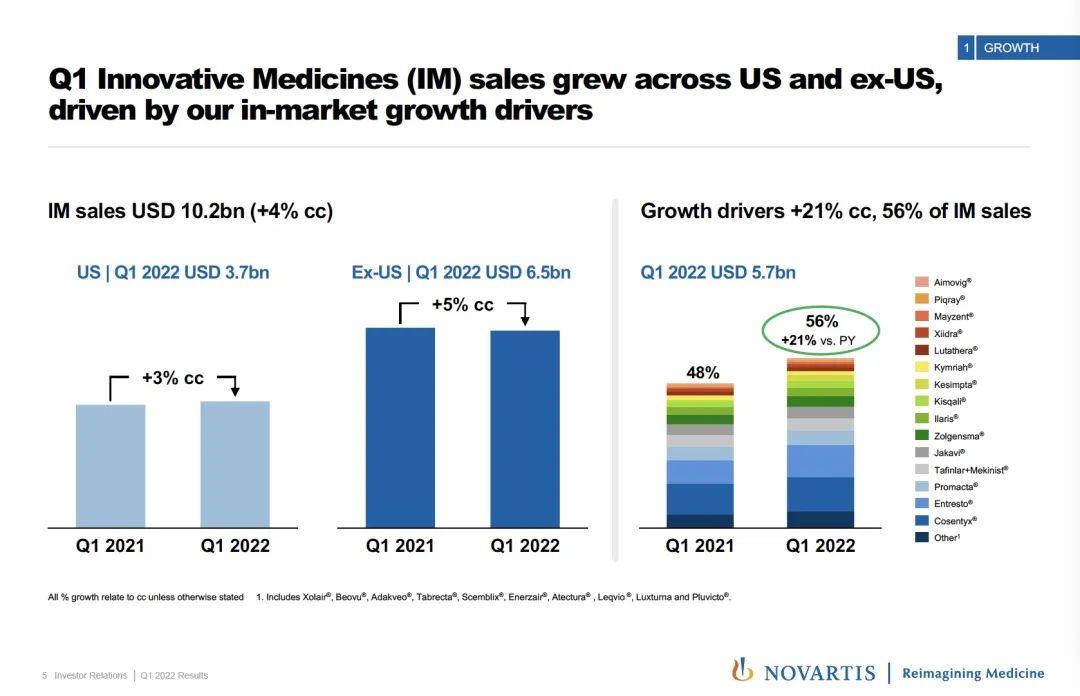 诺华2022Q1｜诺欣妥医保生效，推动中国市场强势增长16% - 知乎
