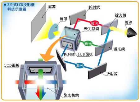 科普：LCD、3LCD、DLP、3DLP、LCoS，这些投影显示技术有什么区别？ - 知乎