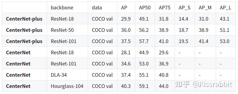 《目标检测大杂烩》-第4章-CenterNet-plus - 知乎