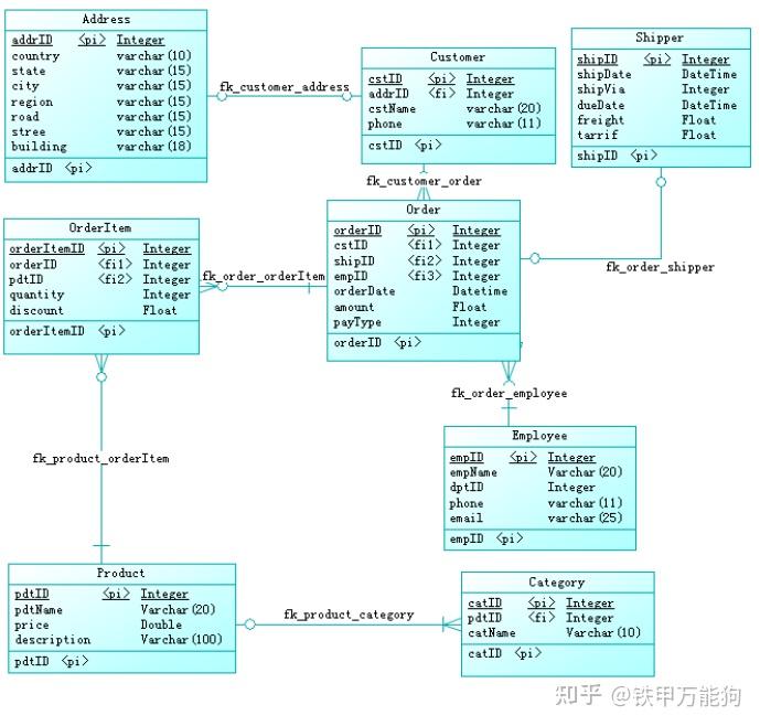 第15篇:数据库设计案例-PowerDesigner实战 - 知乎