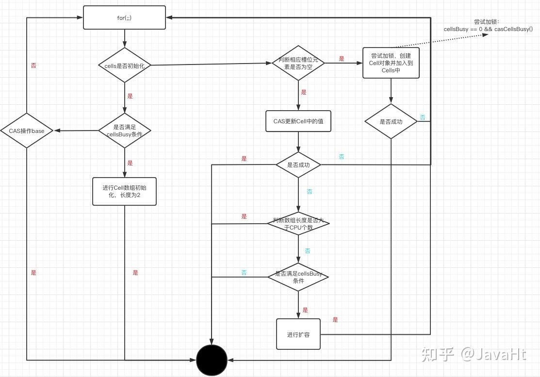 LongAdder源码解析 - 知乎
