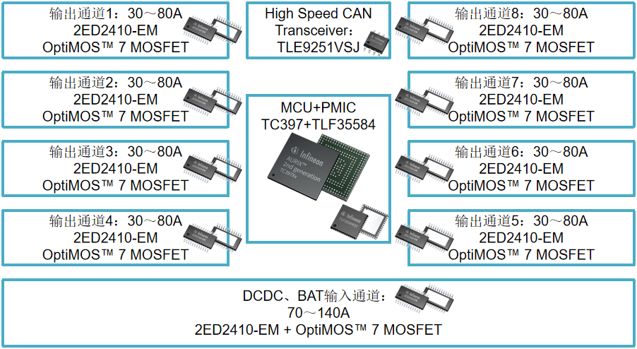 基于Infineon TC397XP+TLF35584+2ED2410-EM的12V/24V EEA方案 - 知乎