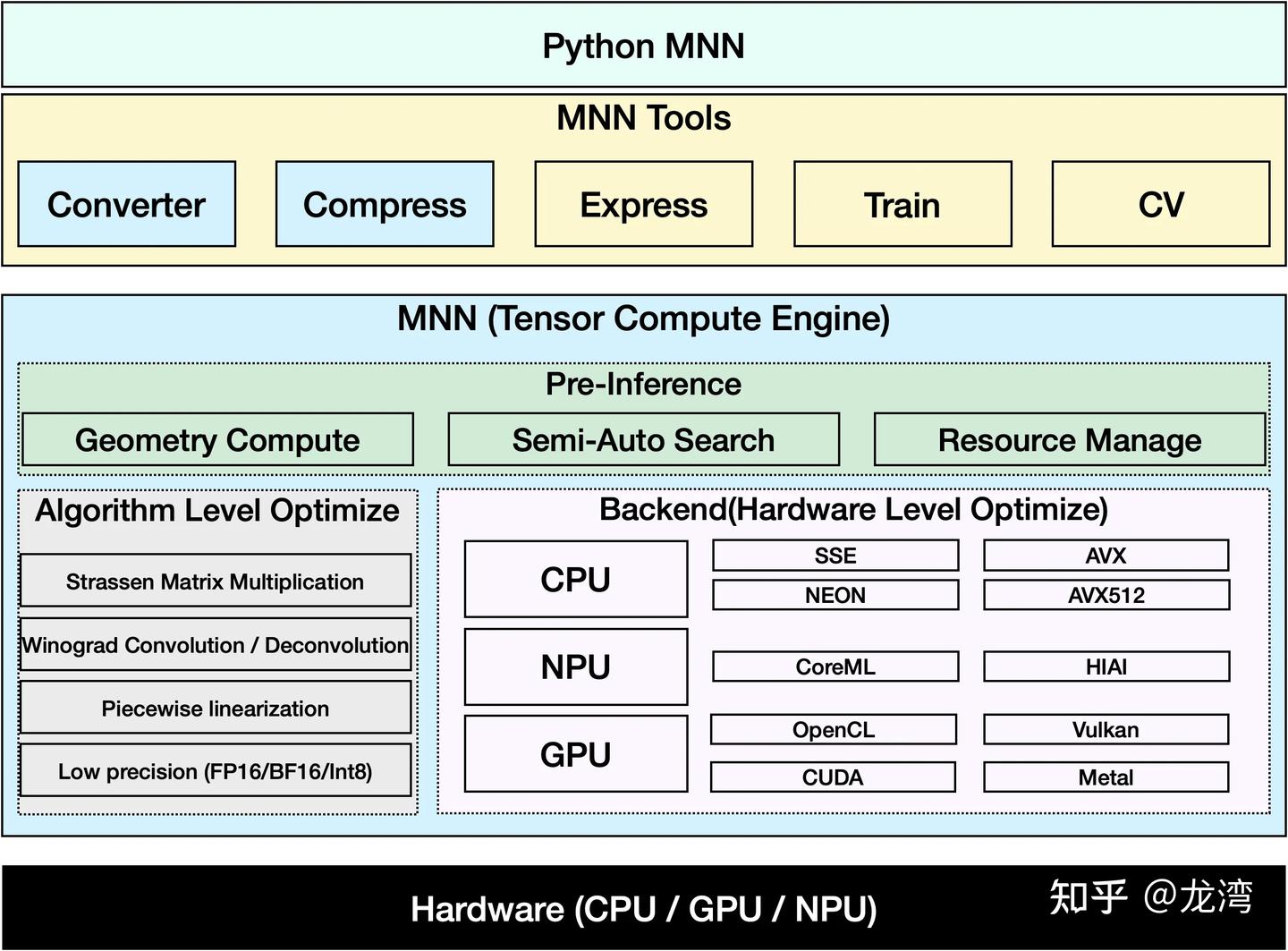 轻量级高性能推理引擎MNN 学习笔记 01.初识MNN - 知乎