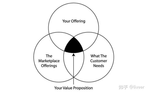 26个强大的Value Proposition价值主张案例（转载） - 知乎