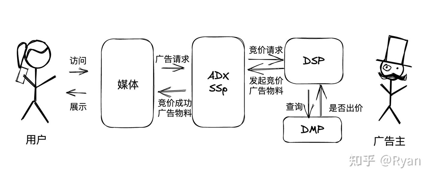 程序化广告4种交易模式--PDB/PD/PA/RTB - 知乎