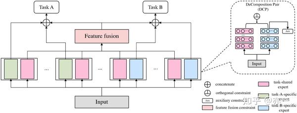 多目标 | 模型结构: (AAAI2023)FDN引入约束做特征分解，缓解负迁移 - 知乎