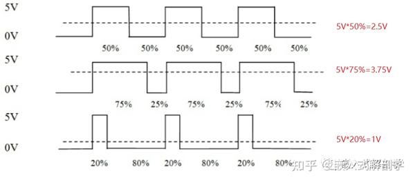 PWM脉宽调制 - 知乎