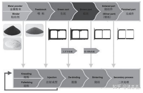 金属注射成型MIM - 知乎
