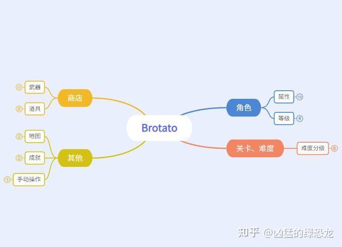 Brotato游戏拆解 - 知乎