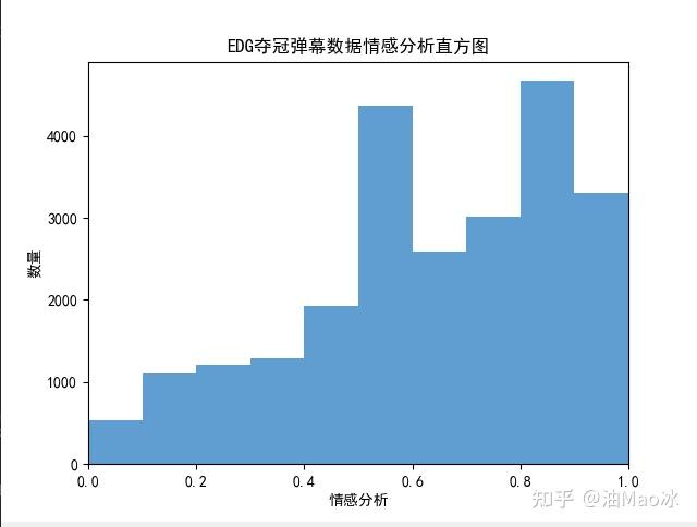 EDG夺冠！用Python分析22.3万条数据：粉丝都疯了! - 知乎