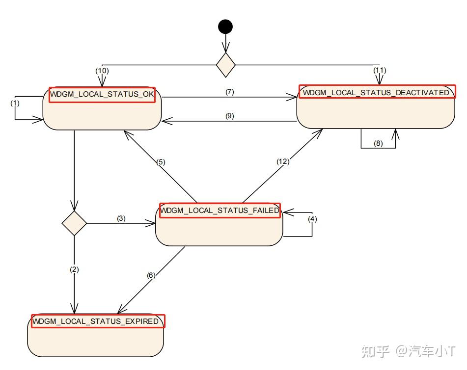 一文轻松理解AUTOSAR之Watchdog协议栈(上) - 知乎