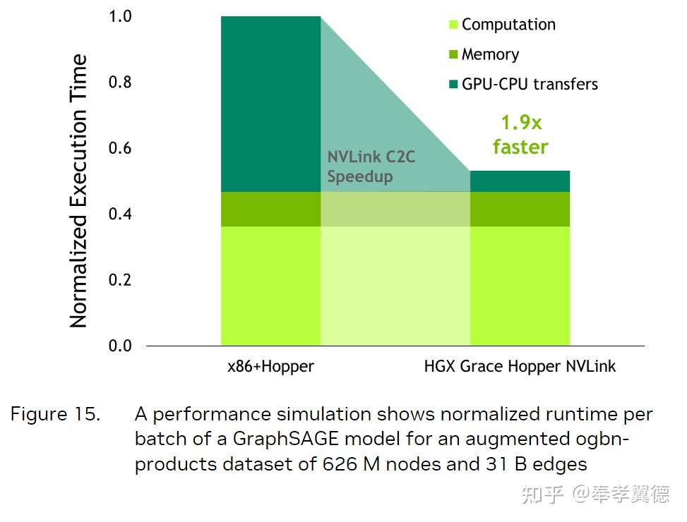 快速认识英伟达的gpu Cpu超级芯片grace Hopper 知乎