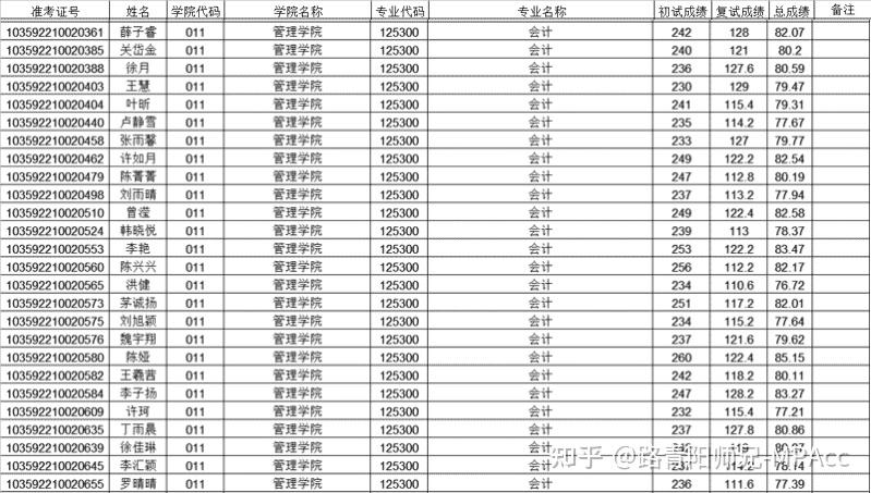 230分起步，260分封顶；2022年合肥工业大学MPAcc复试情况分析 - 知乎