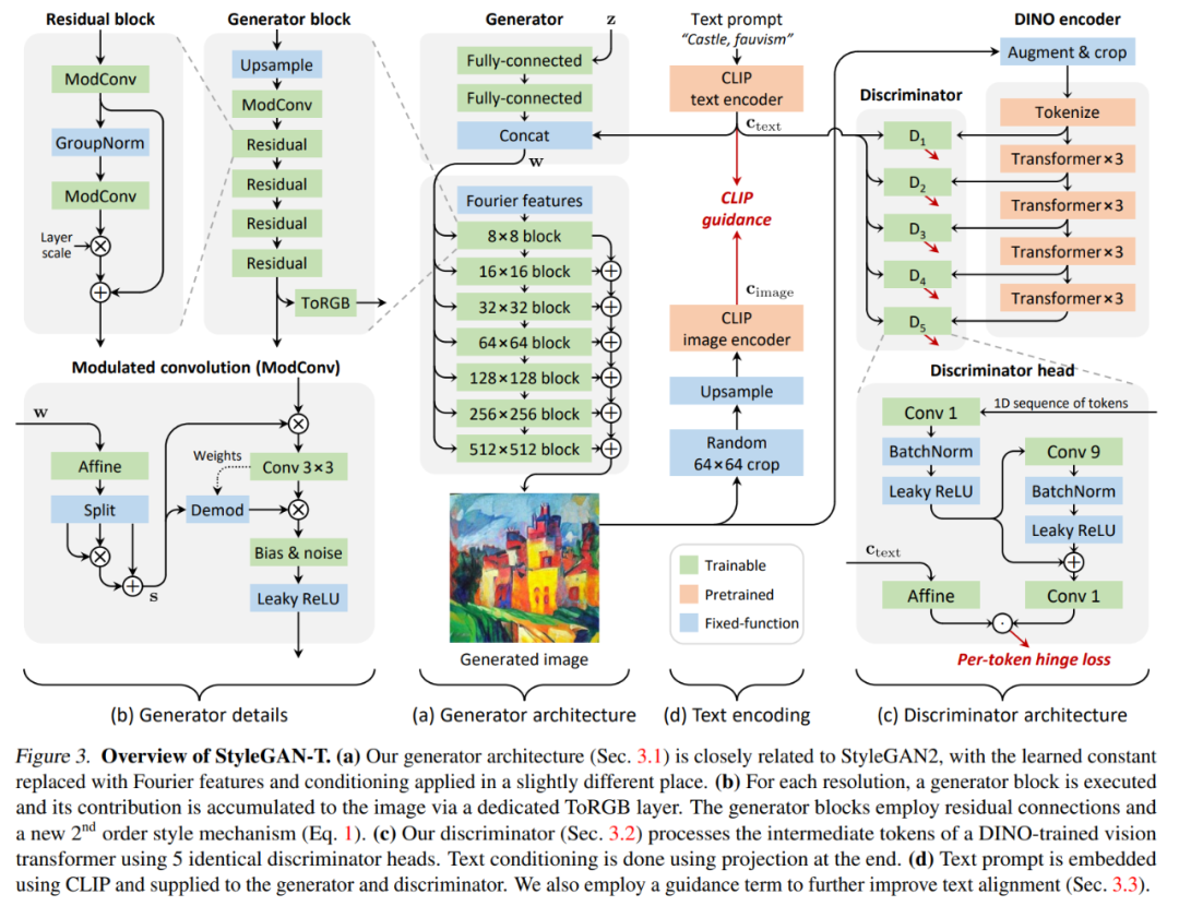 GAN强势归来？英伟达耗费64个A100训练StyleGAN-T，优于扩散模型 - 知乎