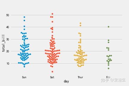 Seaborn可视化 -- 分簇散点图 seaborn.swarmplot - 知乎
