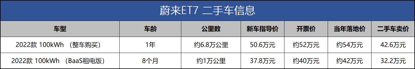新蔚来ET7上市，老款租电版还值32万，该不该选官方二手车？ - 知乎