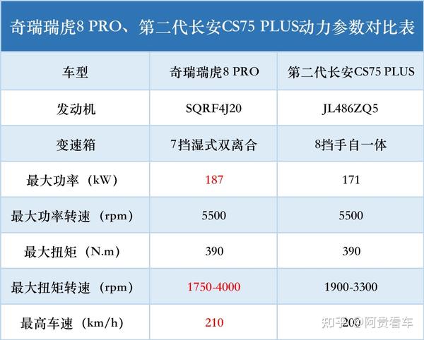 黄金动力SUV首选，瑞虎8 PRO与第二代CS75 PLUS谁是年轻人的菜？ - 知乎