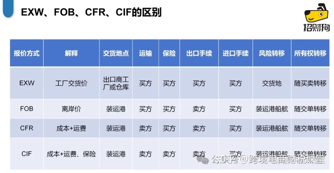 一文说清EXW、FOB、CFR、CIF区别，出口退税FOB价格具体怎么算? - 知乎
