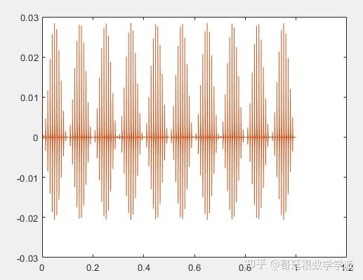 改进多重同步压缩变换improved multisynchrosqueezing transform(IMSST)在信号处理中的应用 - 知乎