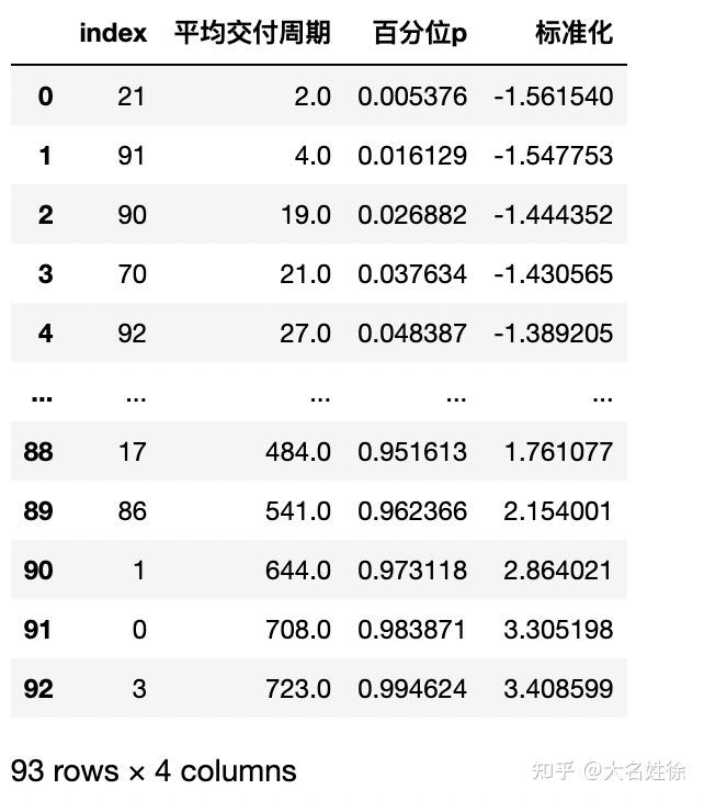 检验正态分布方法的原理以及实例 - 知乎