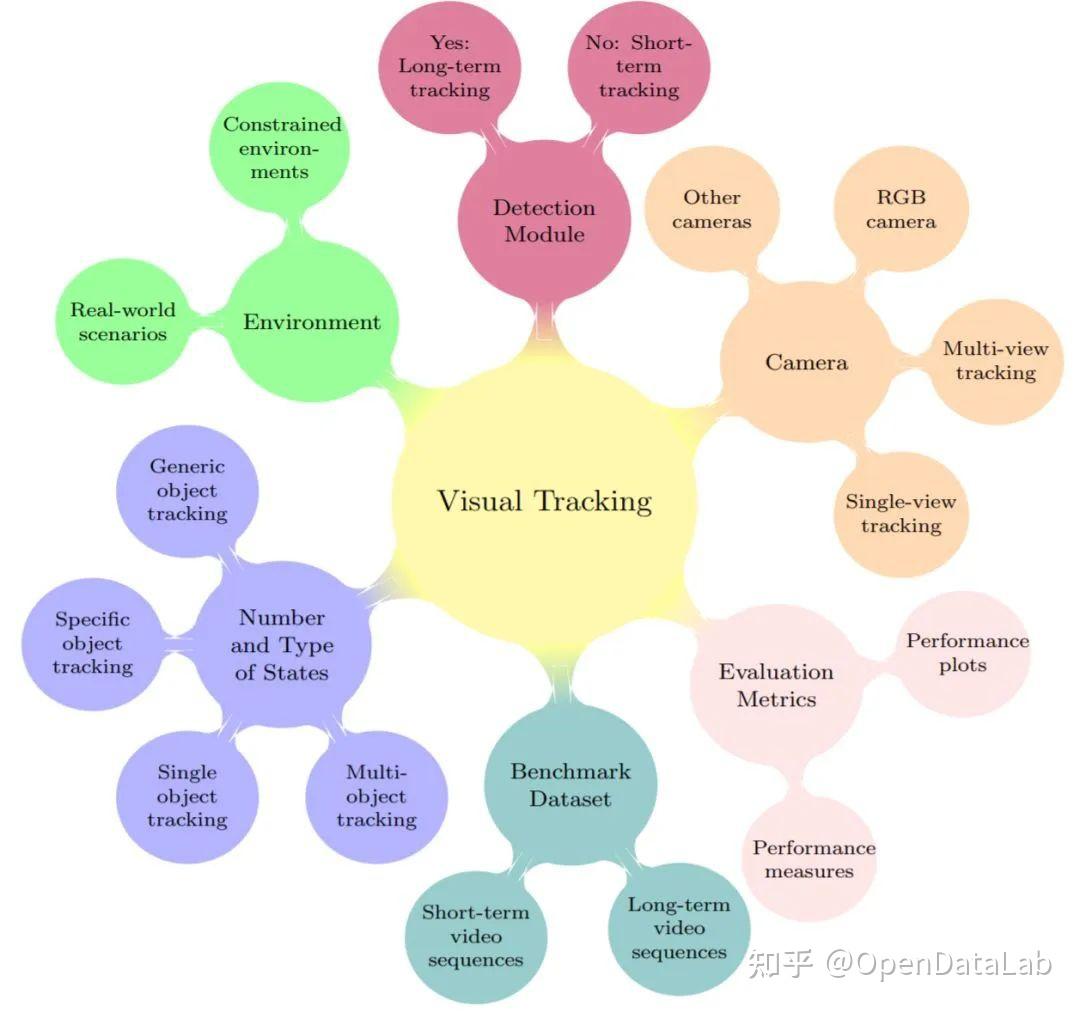 多目标跟踪（MOT）数据集资源整理分享 - 知乎