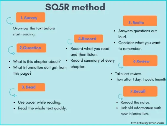 阅读方法系列：主动阅读的结构化方法——SQ5R、信息漏斗法、可视化图表 - 知乎