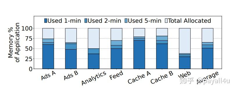 论文浅析 - TMO Transparent Memory Offloading - 知乎