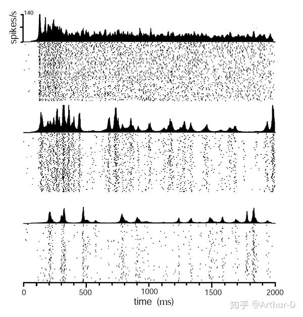Theoretical Neuroscience学习笔记——Chapter 1 Neural Encoding I: Firing Rates ...