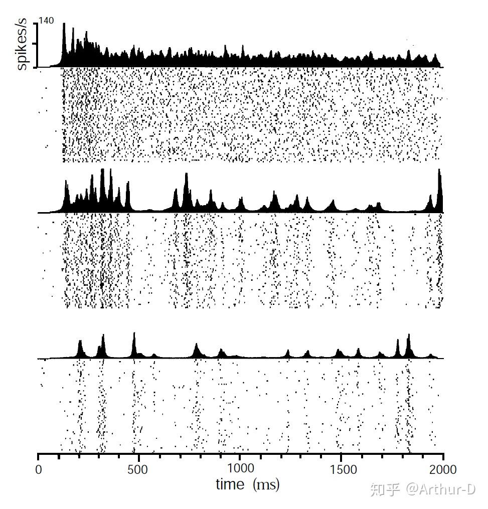 Theoretical Neuroscience学习笔记——Chapter 1 Neural Encoding I: Firing Rates ...
