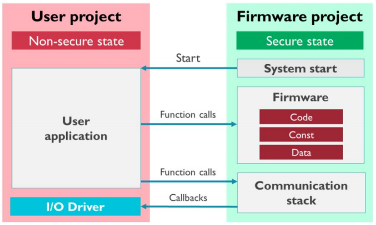 从Cortex-M33内核认识TrustZone - 知乎