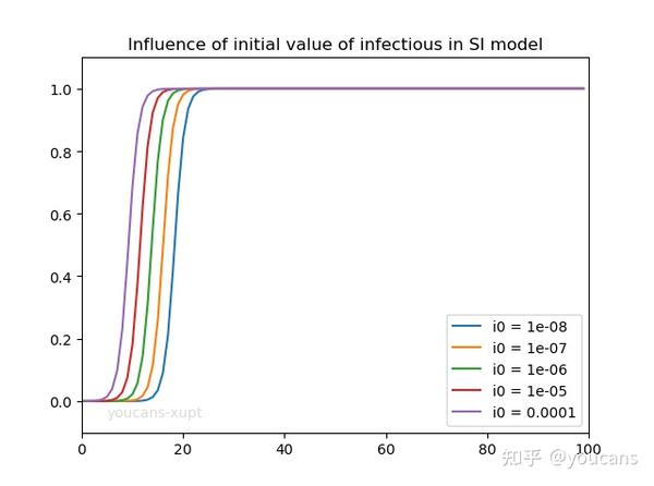 Python小白的数学建模课-B2. 新冠疫情 SI模型 - 知乎