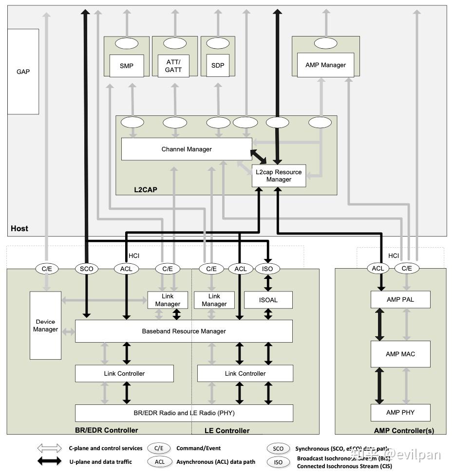 蓝牙安全与攻击案例分析 - 知乎