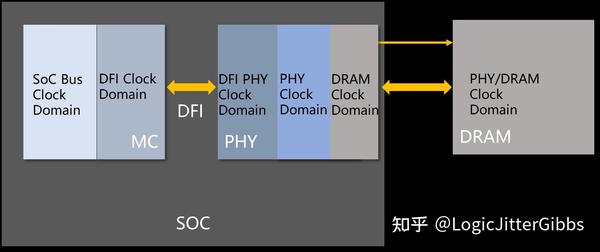 DDR 学习时间 (Part C - 3)：DFI 协议功能 - DFI PHY 与 DFI 时钟频率比 - 知乎