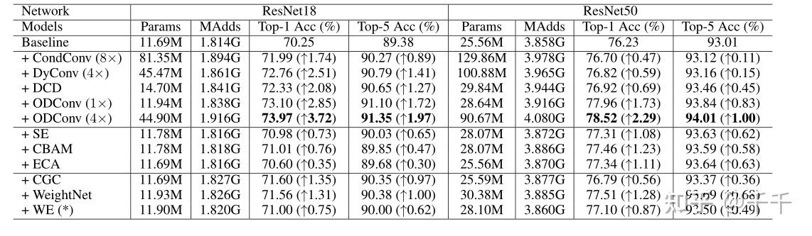 OMNI-DIMENSIONAL DYNAMIC CONVOLUTION(全维动态卷积)译文 - 知乎