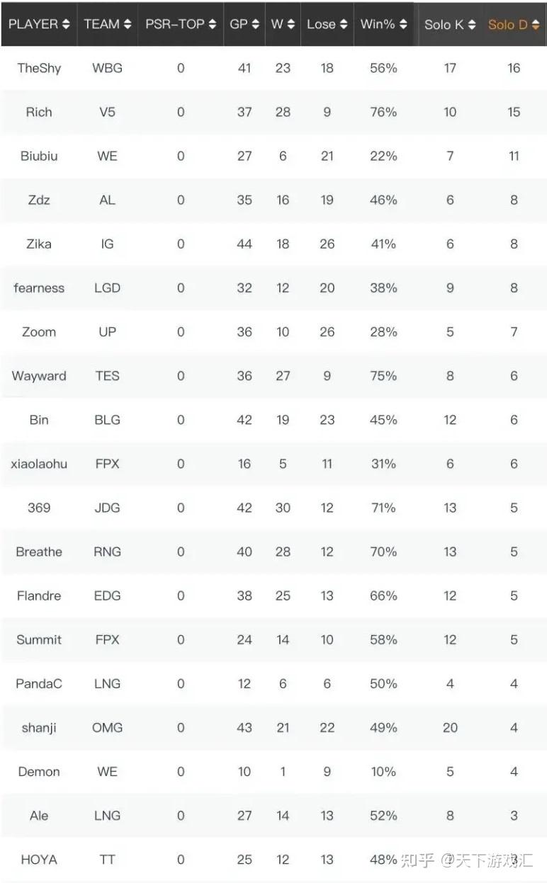 TheShy反向登顶，山鸡排名第一！LPL单杀数据公开，RNG粉丝满意了 - 知乎