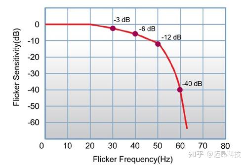 找出人眼也无法看到的Flicker闪烁就靠它！ - 知乎