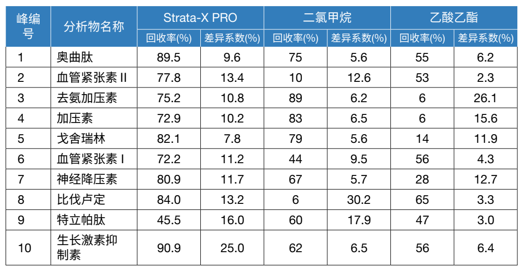 应用分享 | 使用 Strata®-X PRO 固相萃取法(SPE)实现血浆中多肽的高效回收 - 知乎