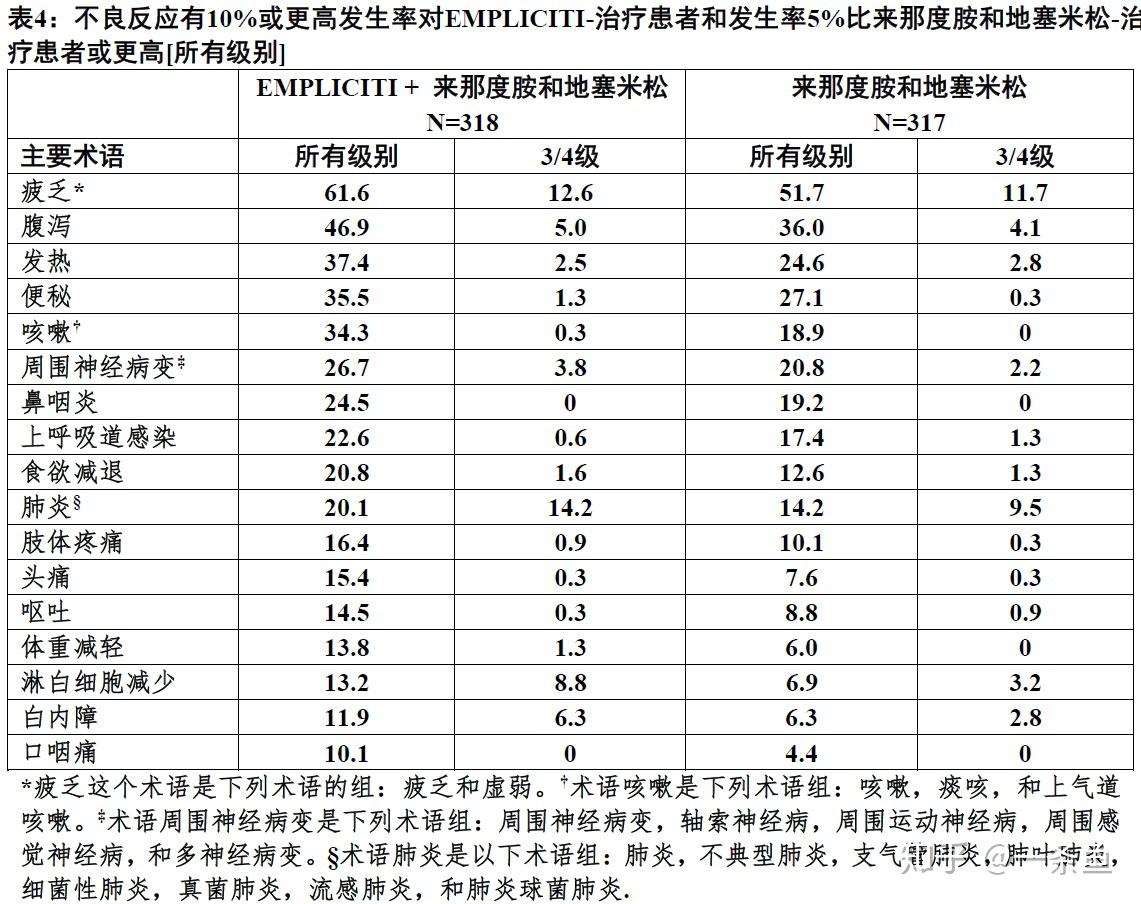 埃罗妥珠单抗(Empliciti，elotuzumab)FDA官方说明书 - 知乎
