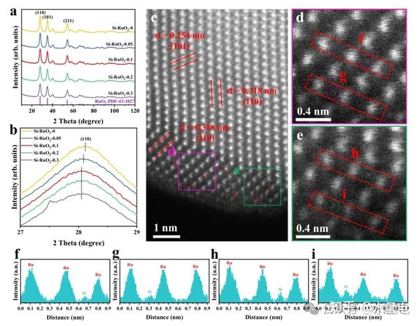 重大NC：酸性水氧化中锁定RuO2中晶格氧稳定高活性Ru位点 - 知乎