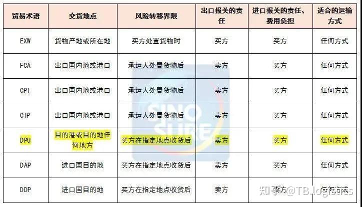 EXW/FCA/CPT/CIP/DPU/DAP/DDP：国际贸易术语详解 - 知乎