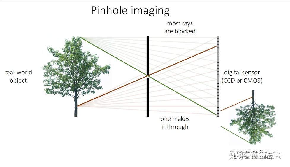 相机模型之针孔相机(Pinhole Camera) - 知乎