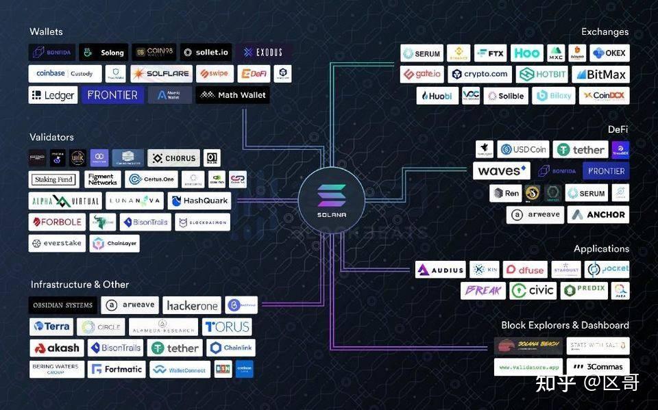 Solana 逐渐起势，部分生态一览 - 知乎