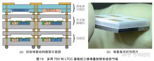 以RF⁃SIP 为集成架构的射频系统技术介绍 - 知乎